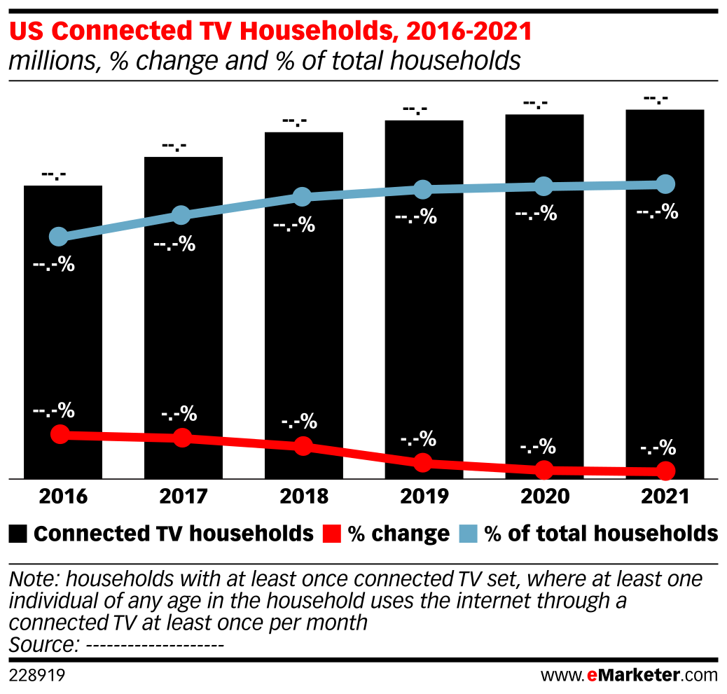 US Connected TV Households, 2016-2021 (millions, % change and % of ...