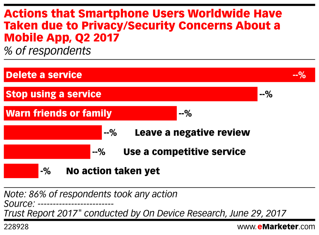 Actions that Smartphone Users Worldwide Have Taken due to Privacy ...