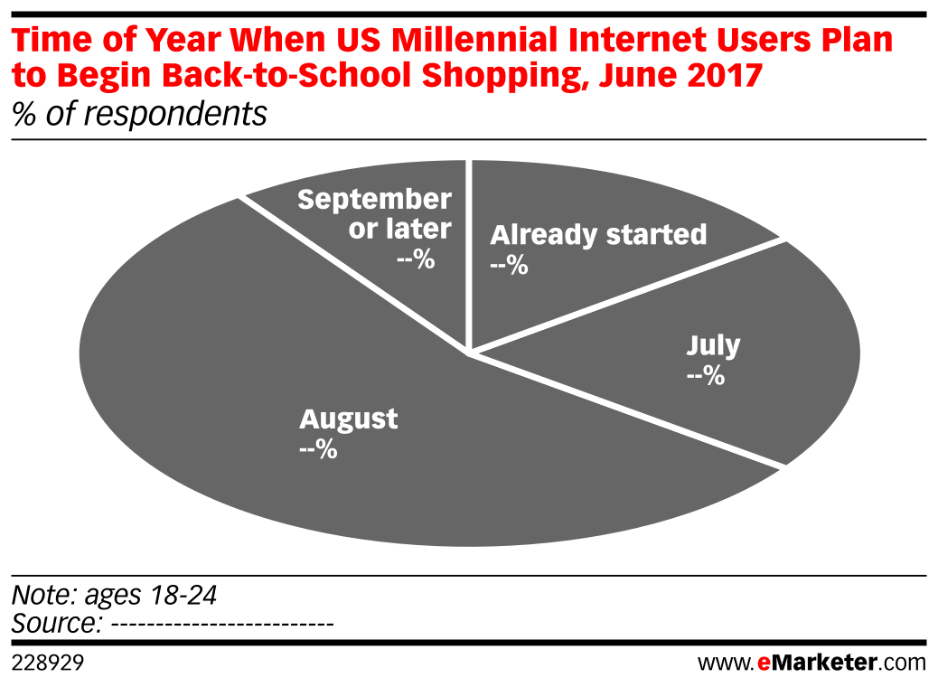 Time of Year When US Millennial Internet Users Plan to Begin Back-to ...