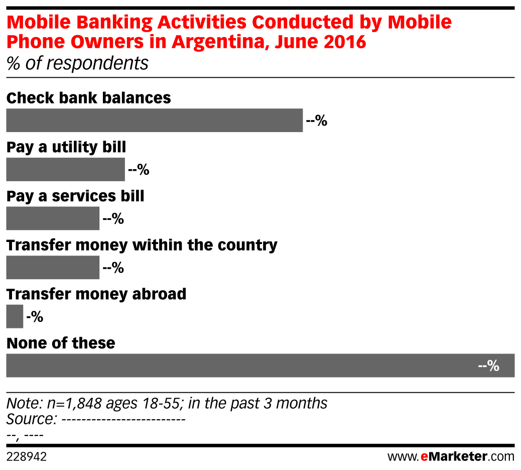 Mobile Banking Activities Conducted by Mobile Phone Owners in Argentina ...