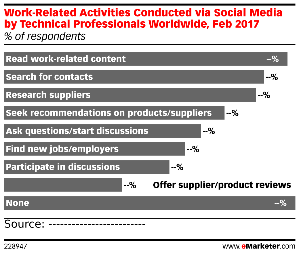 Work-Related Activities Conducted via Social Media by Technical ...