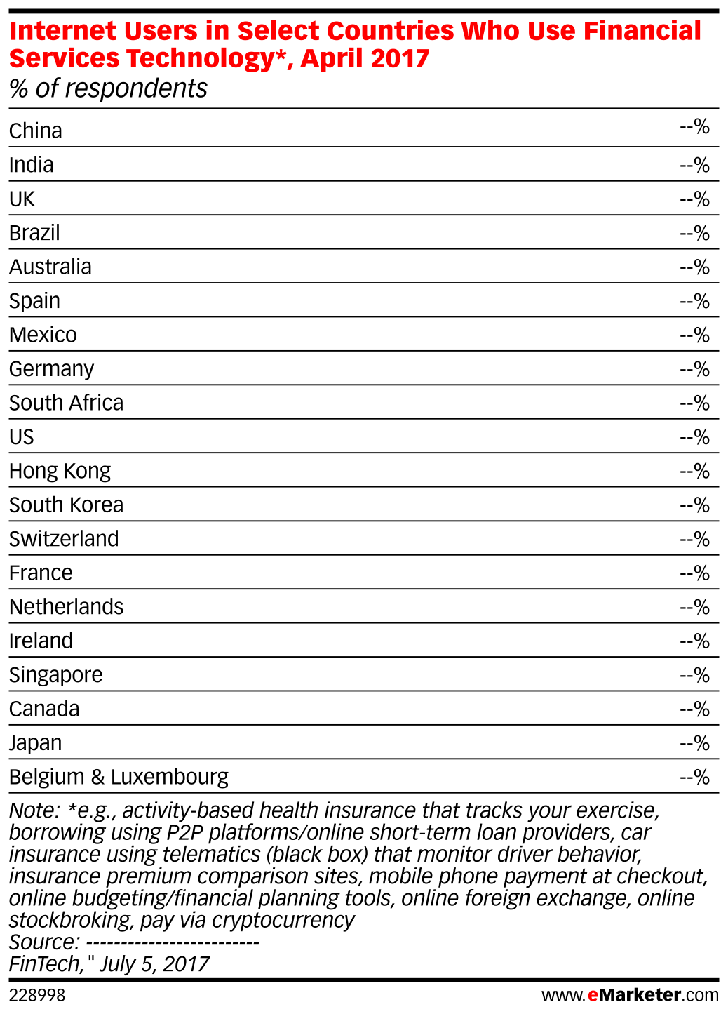 Internet Users in Select Countries Who Use Financial Services ...