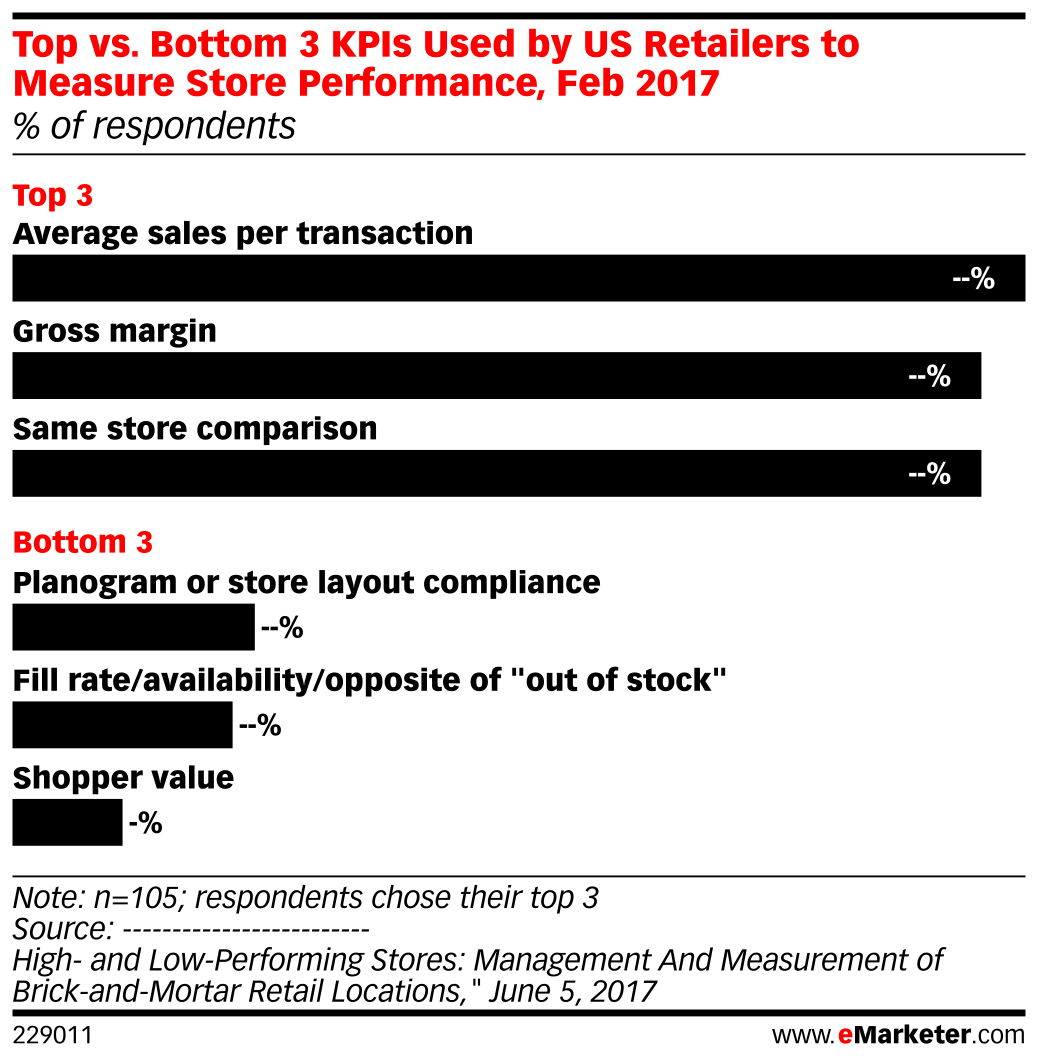 Top vs. Bottom 3 KPIs Used by US Retailers to Measure Store Performance ...