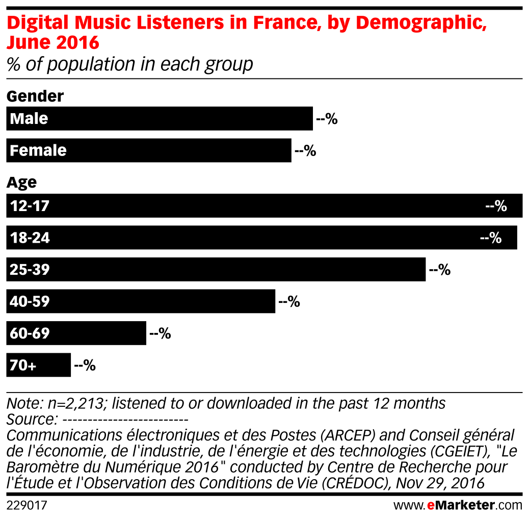 Digital Music Listeners in France, by Demographic, June 2016 (% of ...