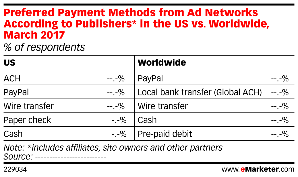 Preferred Payment Methods from Ad Networks According to Publishers* in ...