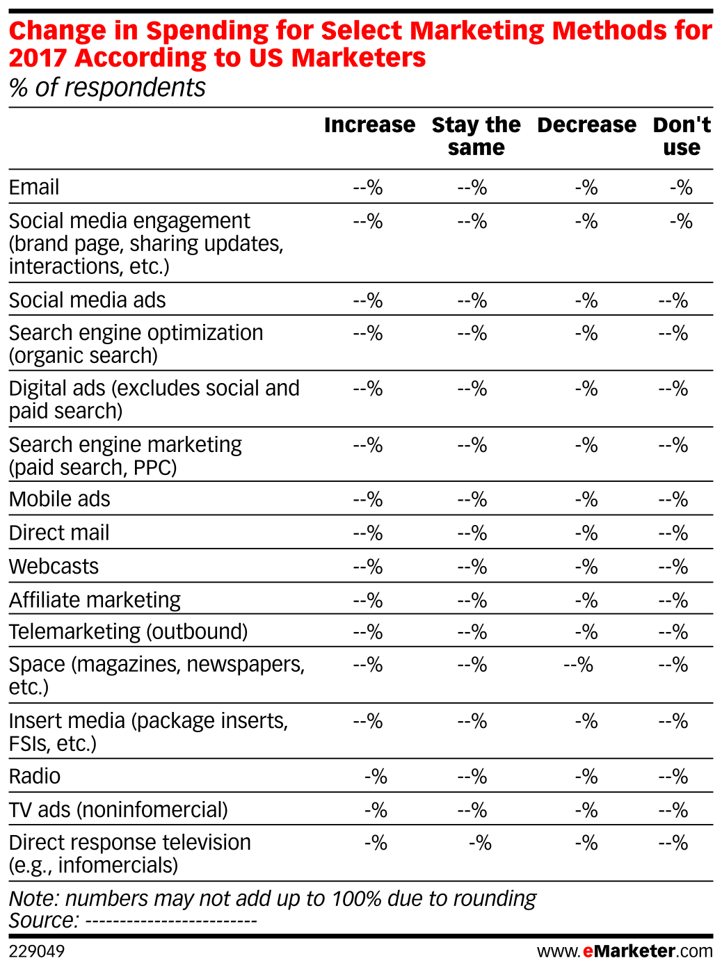 Change in Spending for Select Marketing Methods for 2017 According to ...