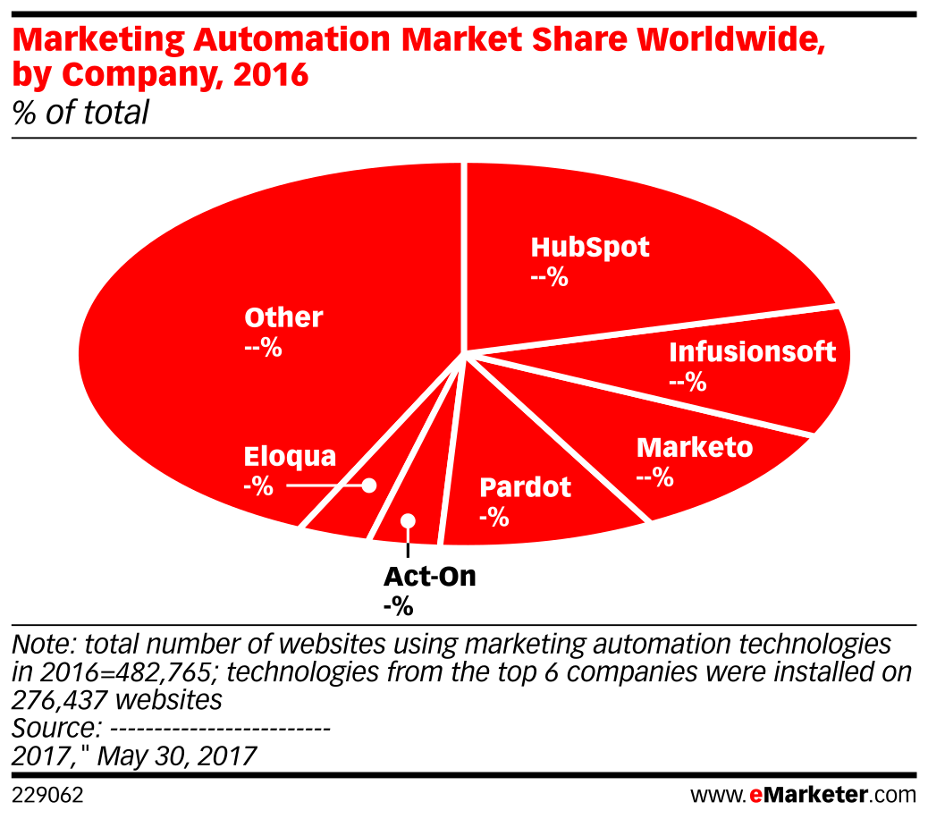 Marketing Automation Market Share Worldwide, by Company, 2016 (% of ...