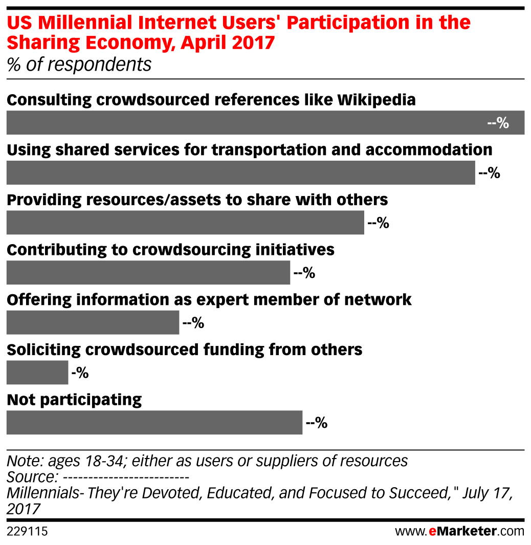 US Millennial Internet Users' Participation in the Sharing Economy ...