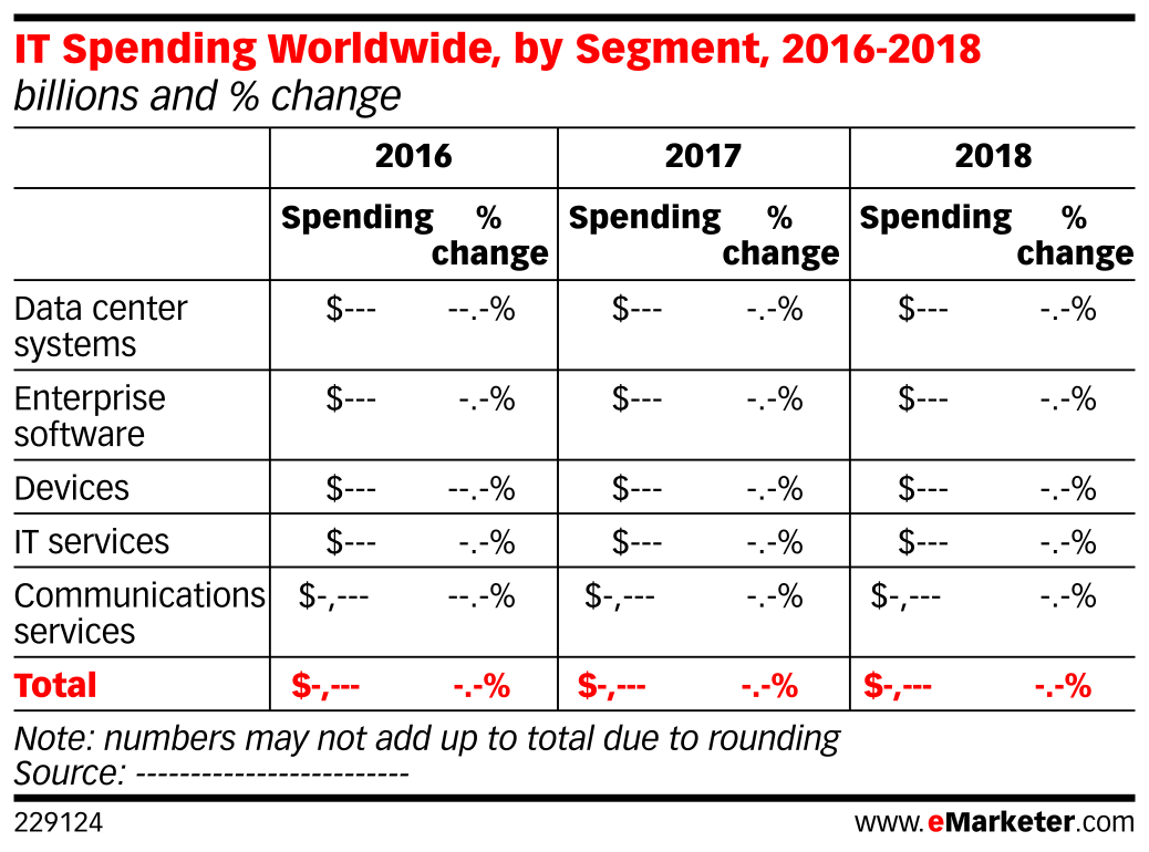 IT Spending Worldwide, by Segment, 2016-2018 (billions and % change ...