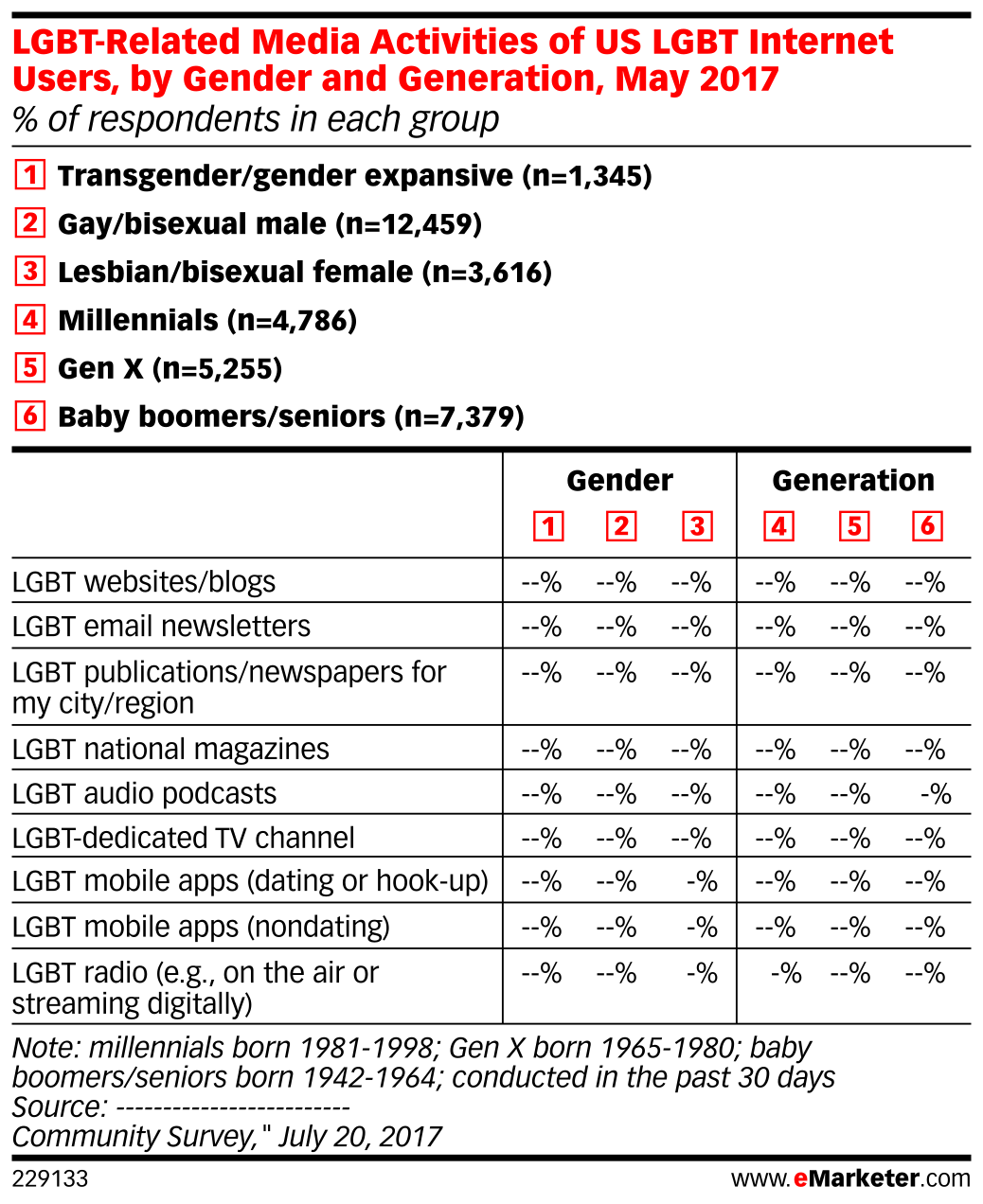 LGBT-Related Media Activities of US LGBT Internet Users, by Gender and ...