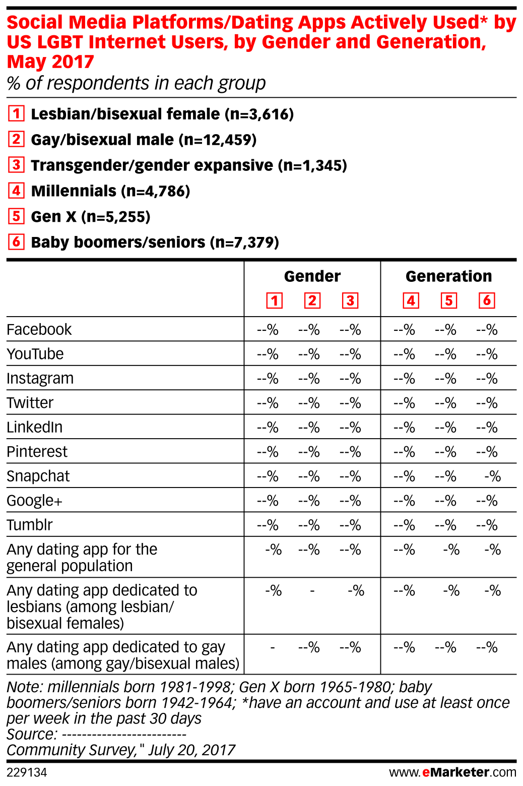 Social Media Platforms/Dating Apps Actively Used* by US LGBT Internet ...