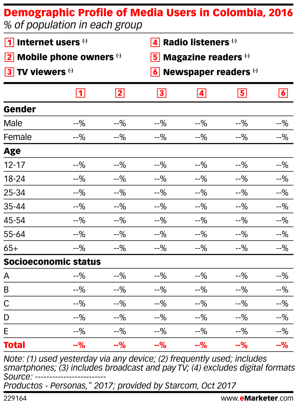 Demographic Profile of Media Users in Colombia, 2016 (% of population ...