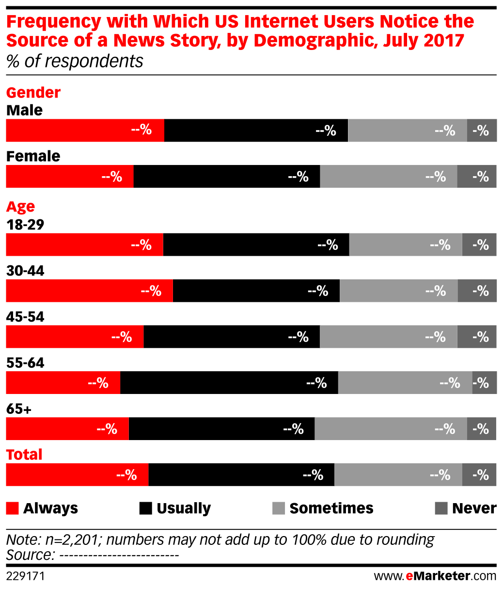 Frequency with Which US Internet Users Notice the Source of a News ...