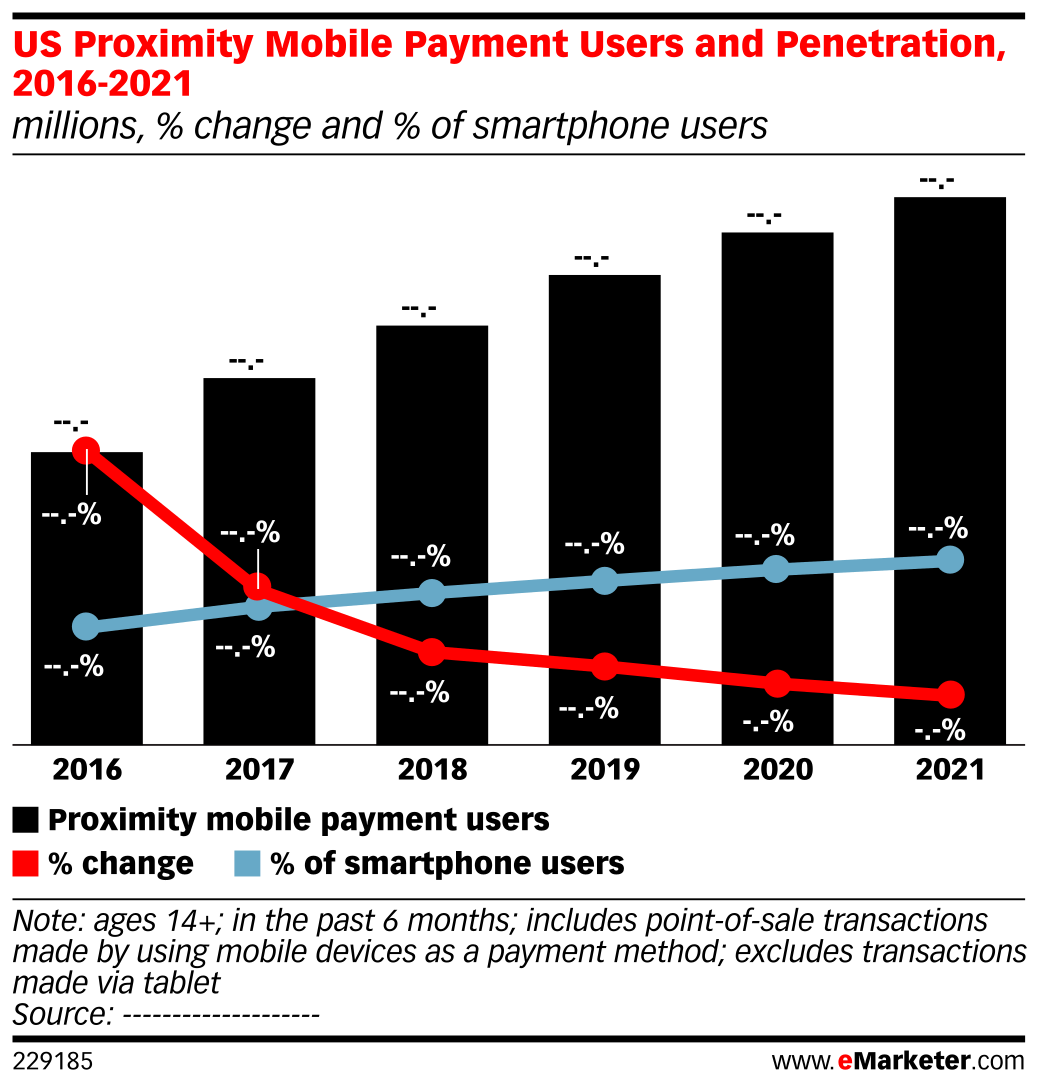 US Proximity Mobile Payment Users and Penetration, 2016-2021 (millions ...