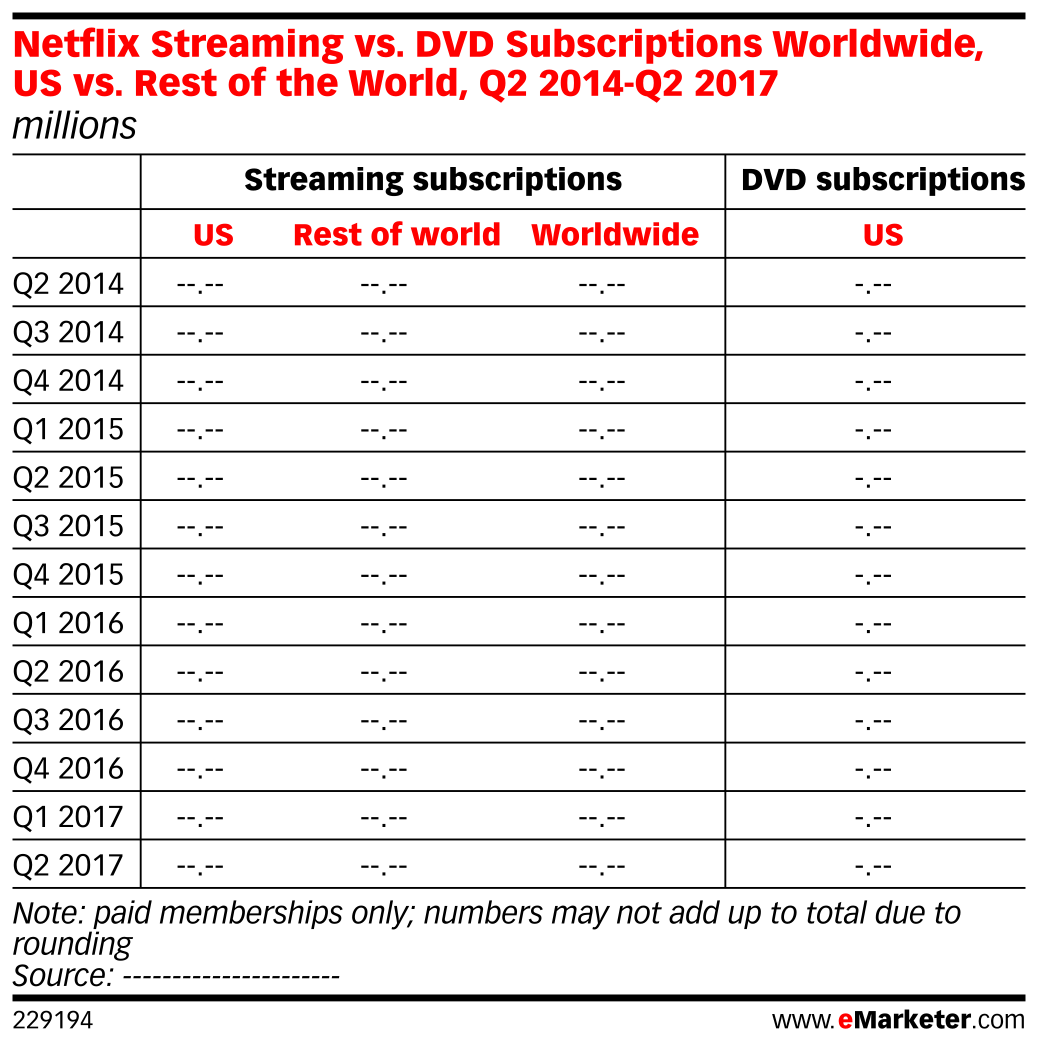 Netflix Streaming vs. DVD Subscriptions Worldwide, US vs. Rest of the ...
