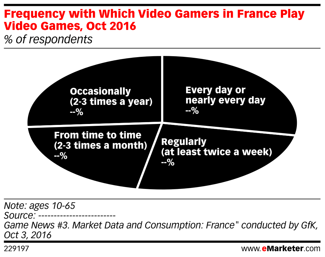 Frequency with Which Video Gamers in France Play Video Games, Oct 2016 ...