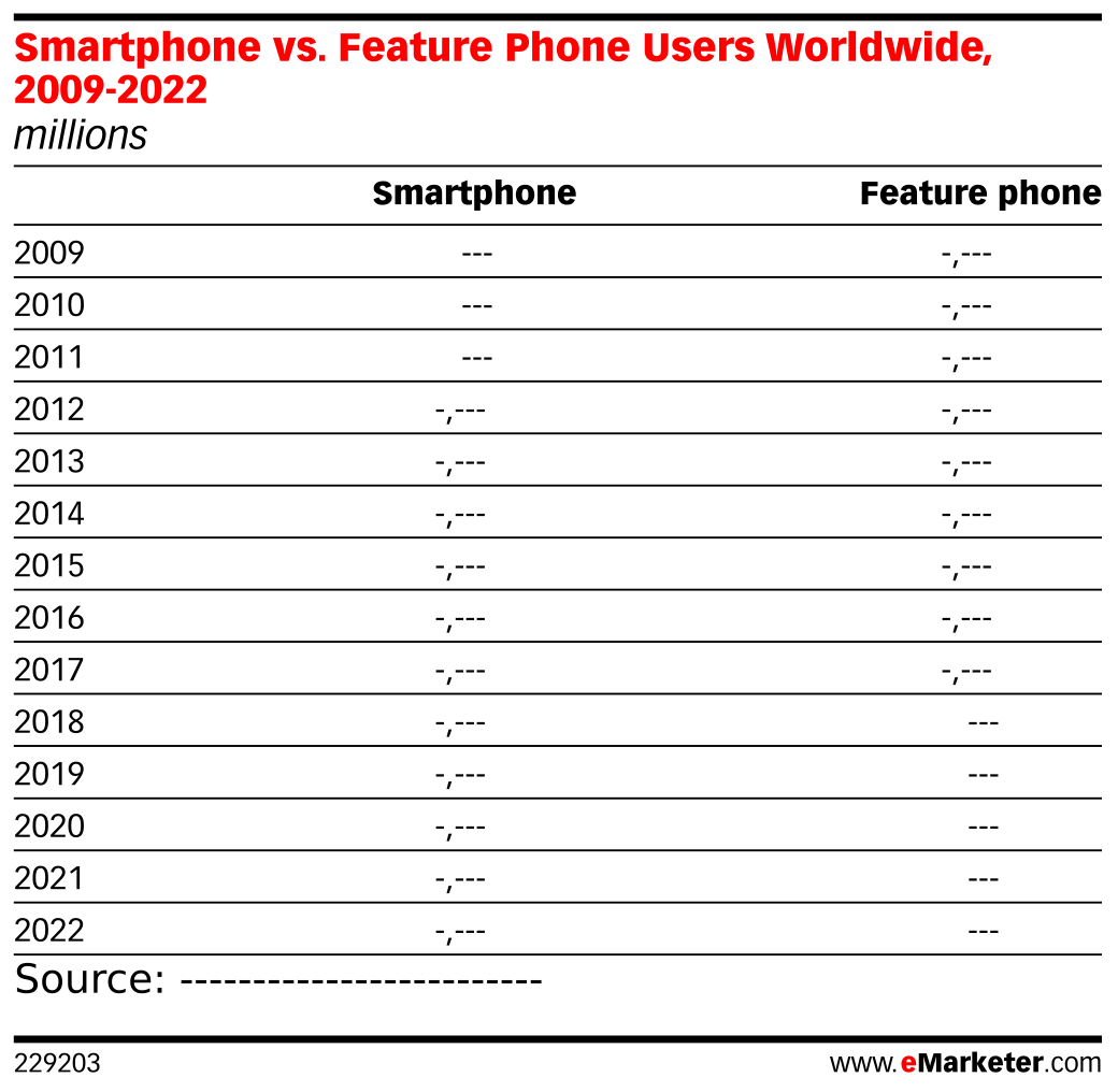 Smartphone vs. Feature Phone Users Worldwide, 2009-2022 (millions ...