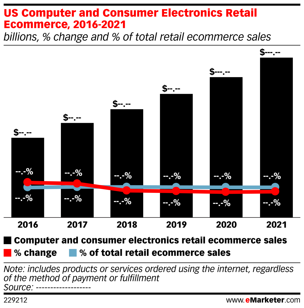 US Computer and Consumer Electronics Retail Ecommerce, 2016-2021 ...