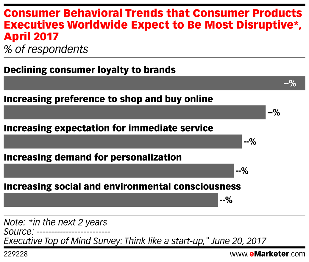 Consumer Behavioral Trends that Consumer Products Executives Worldwide ...