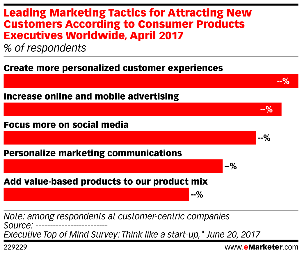 Leading Marketing Tactics for Attracting New Customers According to ...