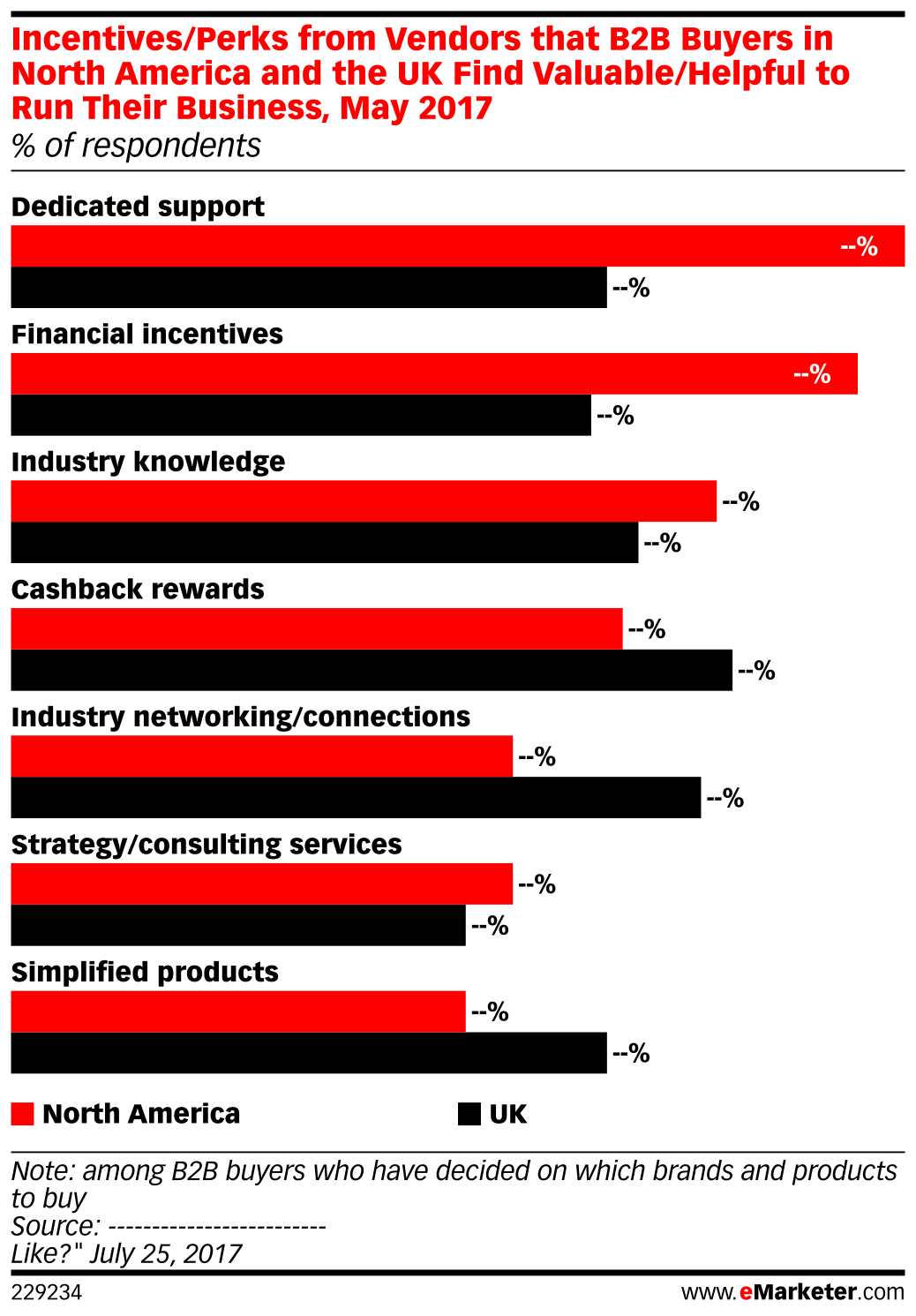 Incentives/Perks from Vendors that B2B Buyers in North America and the ...