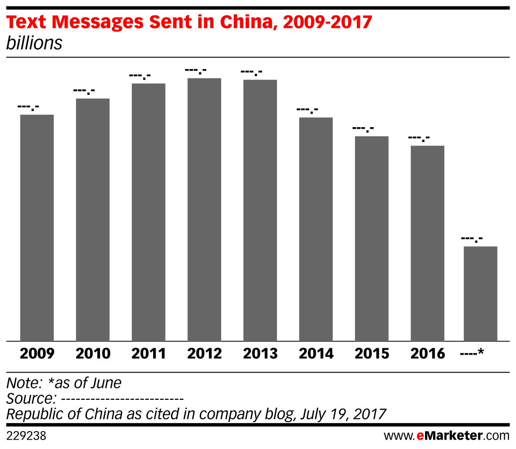 Text Messages Sent in China, 2009-2017 (billions) | EMARKETER