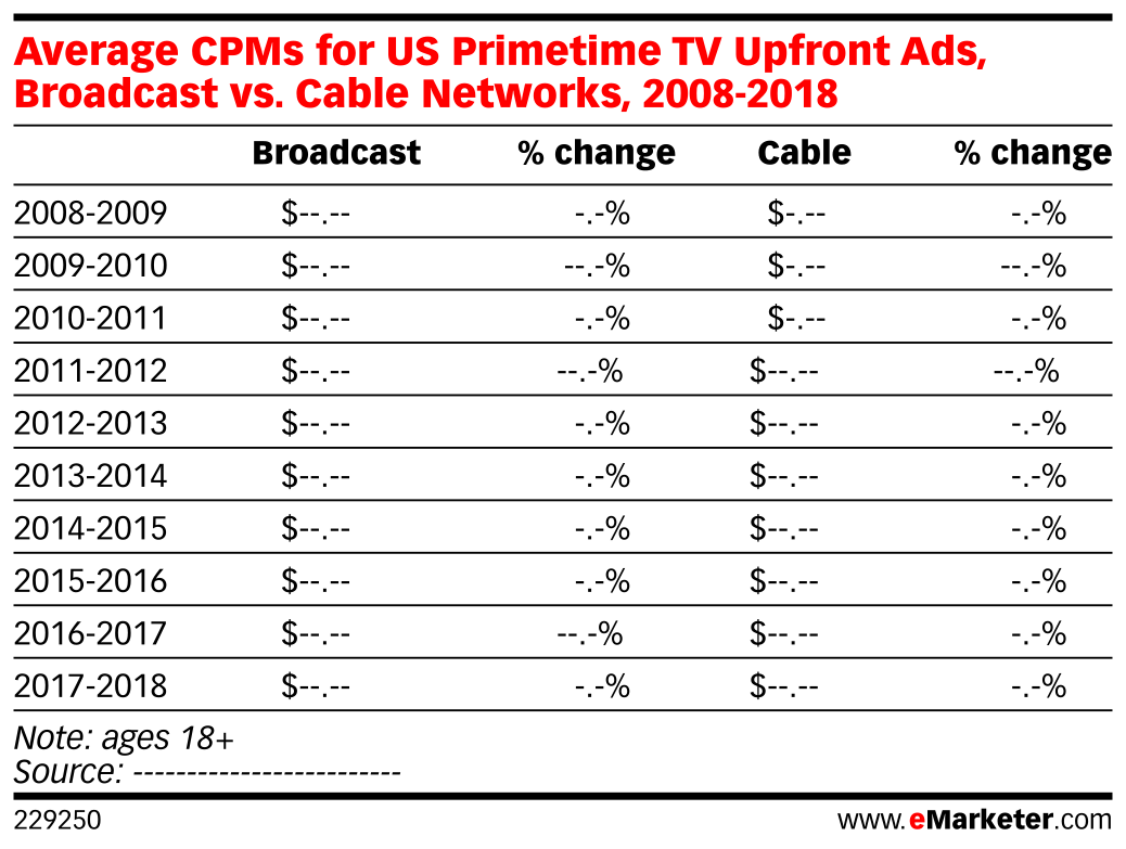 Average CPMs for US Primetime TV Upfront Ads, Broadcast vs. Cable ...