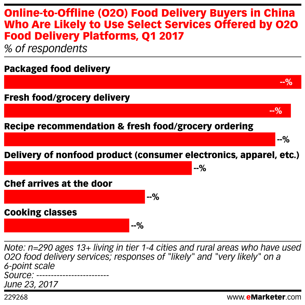 Online-to-Offline (O2O) Food Delivery Buyers in China Who Are Likely to ...