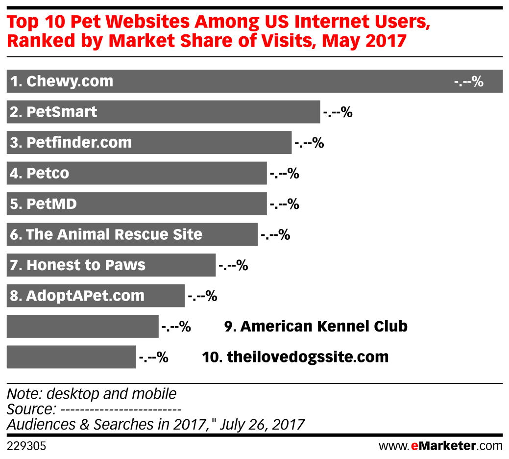Top 10 Pet Websites Among US Internet Users, Ranked by Market Share of ...
