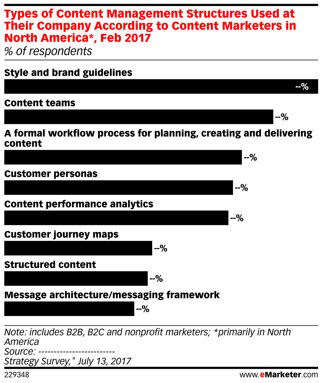 Types of Content Management Structures Used at Their Company According ...