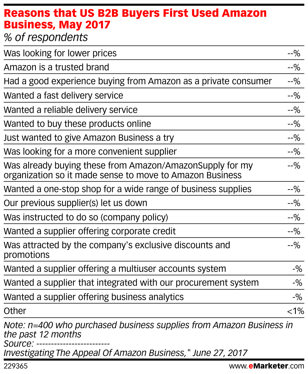 Reasons that US B2B Buyers First Used Amazon Business, May 2017 (% of ...