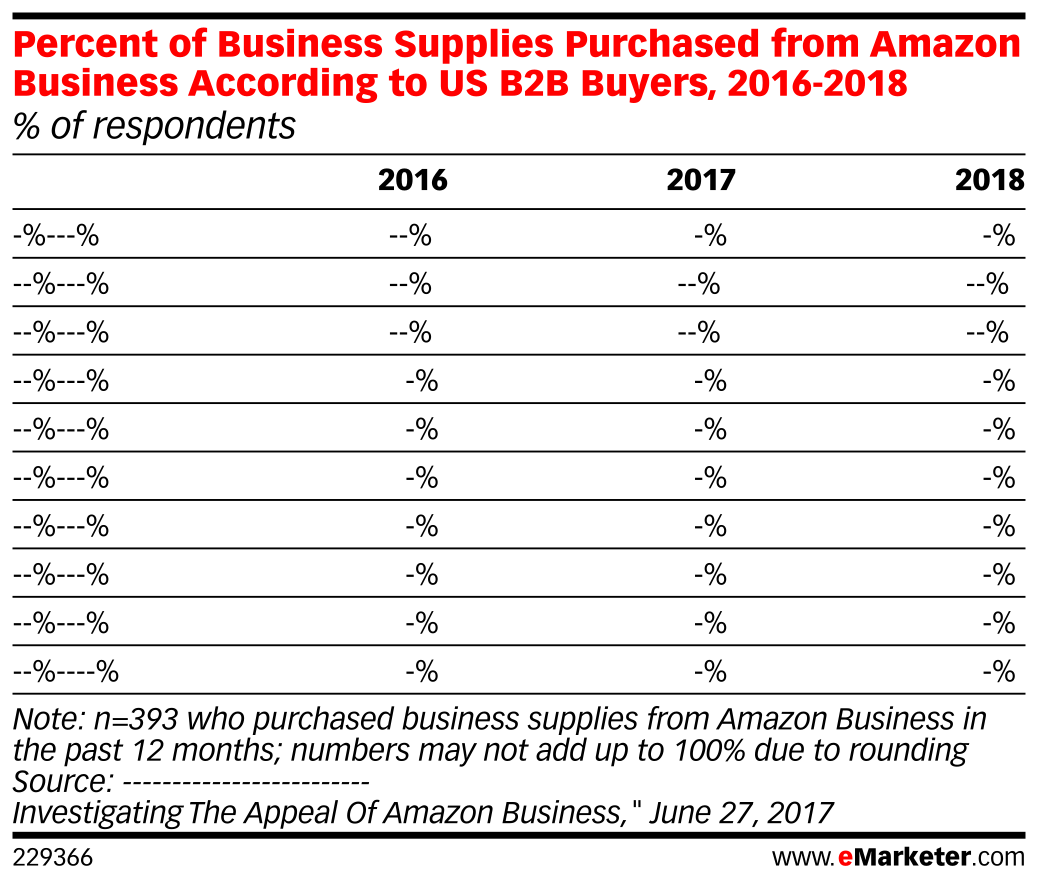 Percent of Business Supplies Purchased from Amazon Business According ...