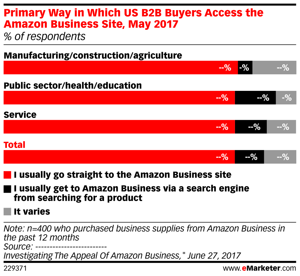 Primary Way in Which US B2B Buyers Access the Amazon Business Site, May ...
