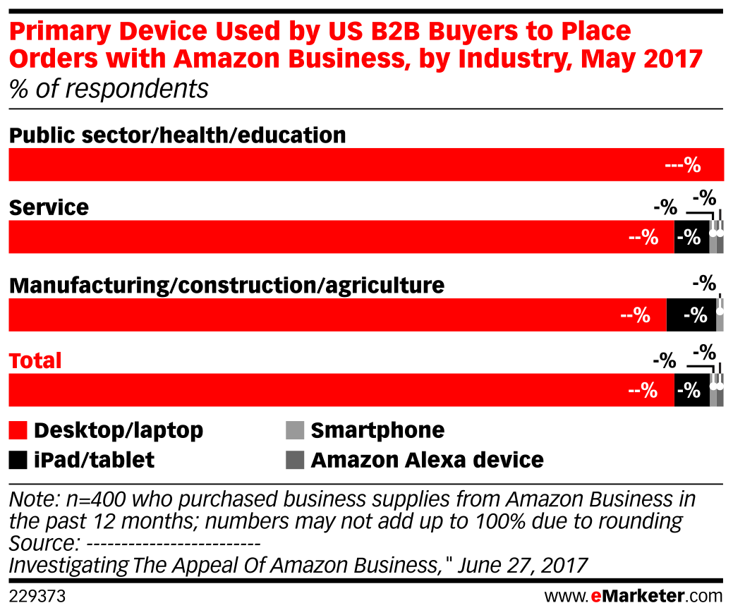 Primary Device Used by US B2B Buyers to Place Orders with Amazon ...