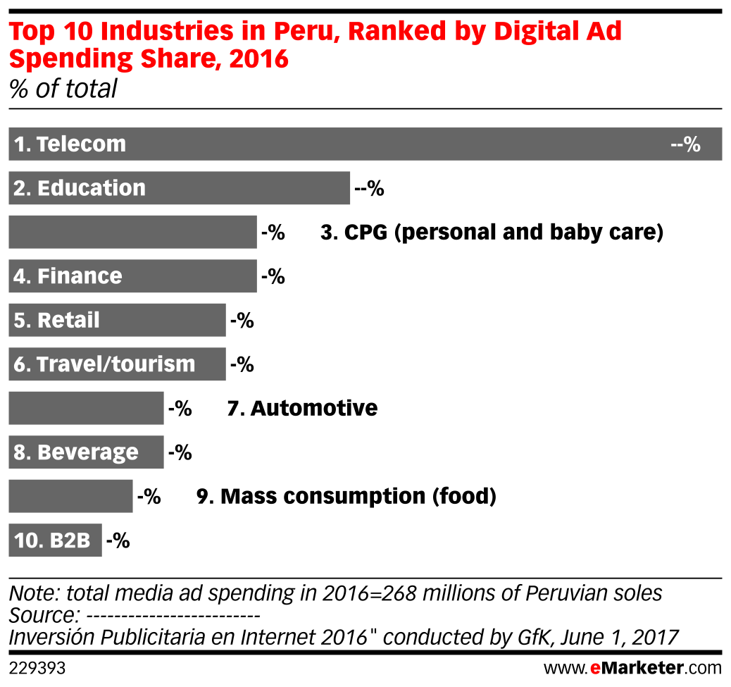 Top 10 Industries in Peru, Ranked by Digital Ad Spending Share, 2016 ...