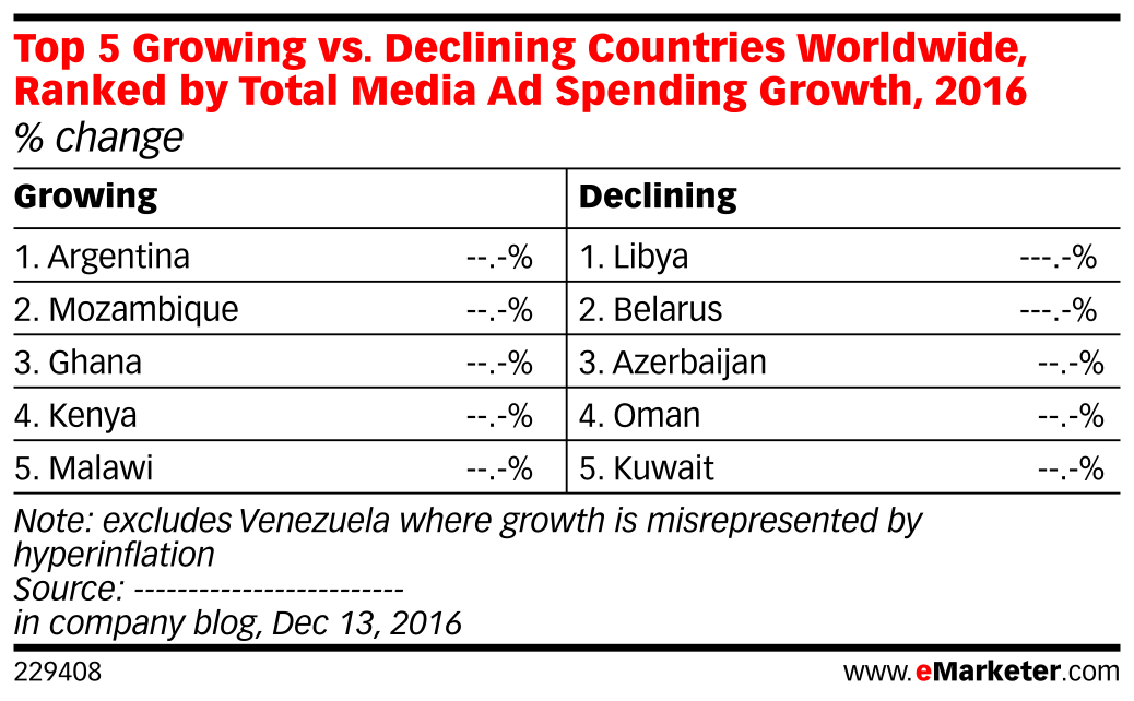 Top 5 Growing vs. Declining Countries Worldwide, Ranked by Total Media ...