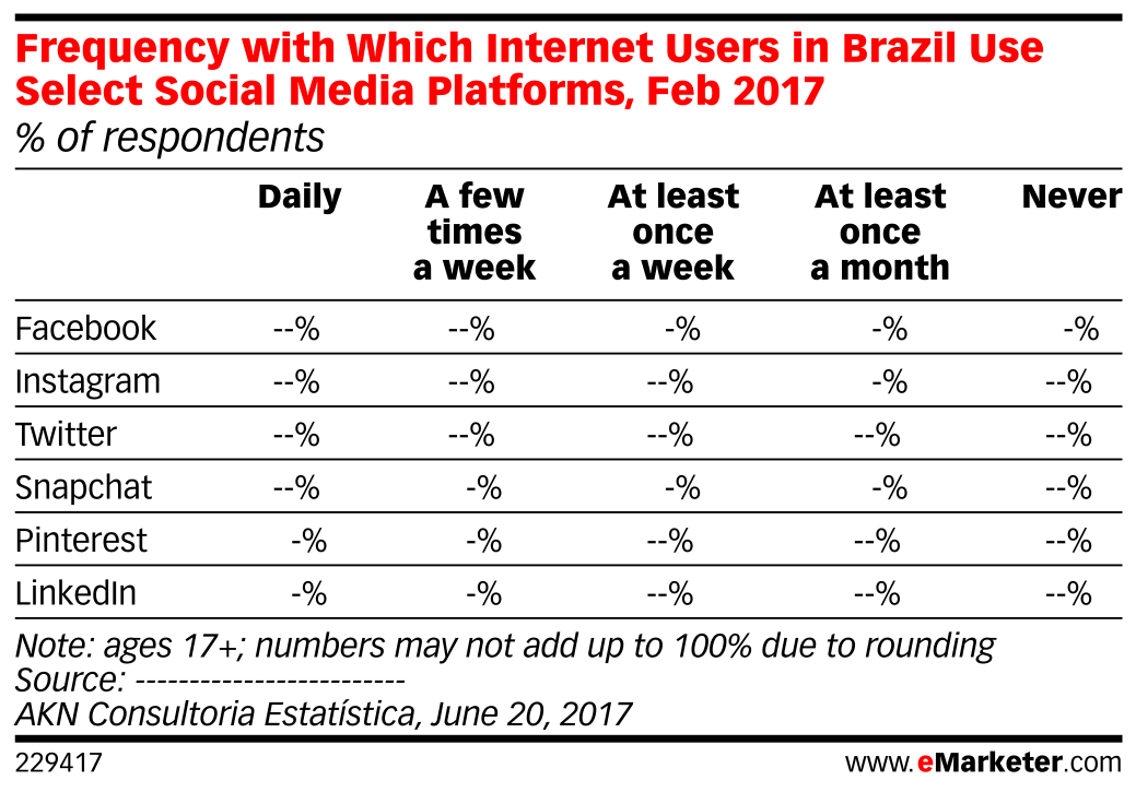 Frequency with Which Internet Users in Brazil Use Select Social Media ...