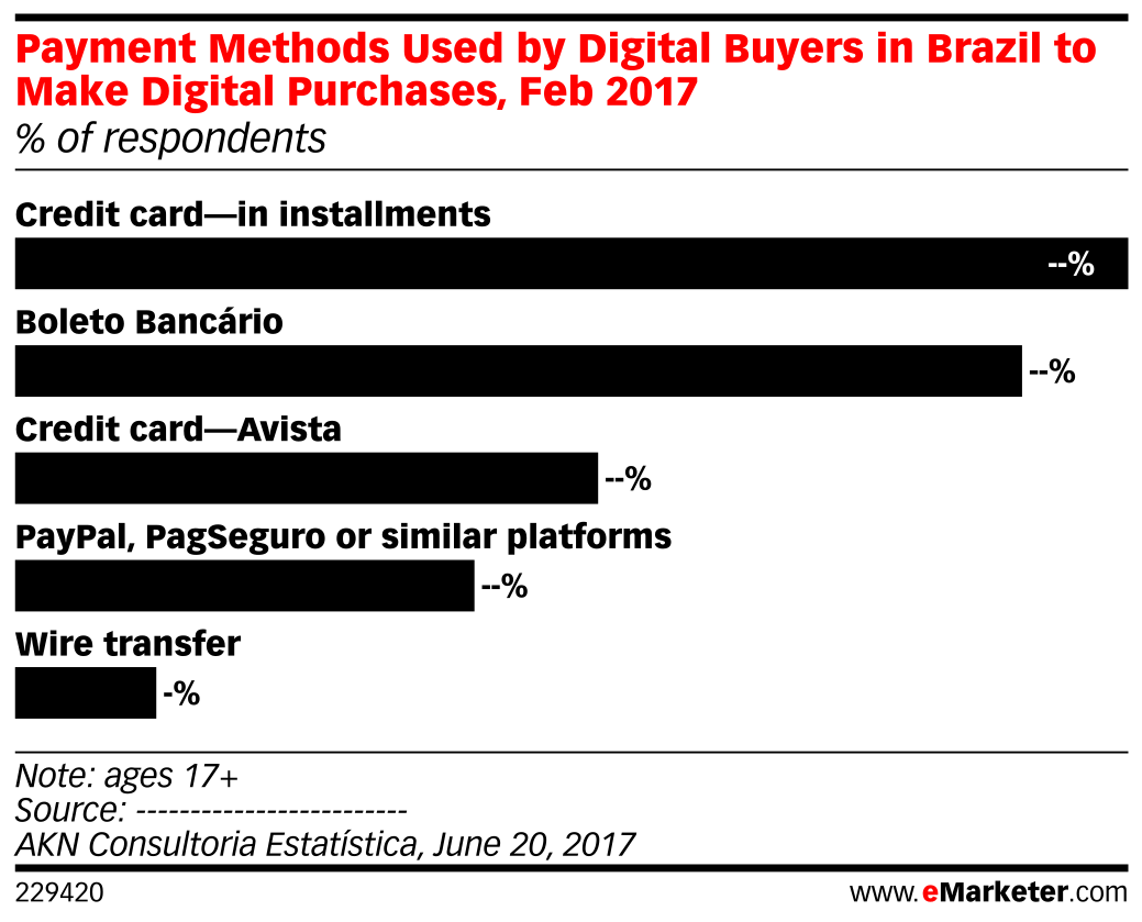 Payment Methods Used by Digital Buyers in Brazil to Make Digital ...