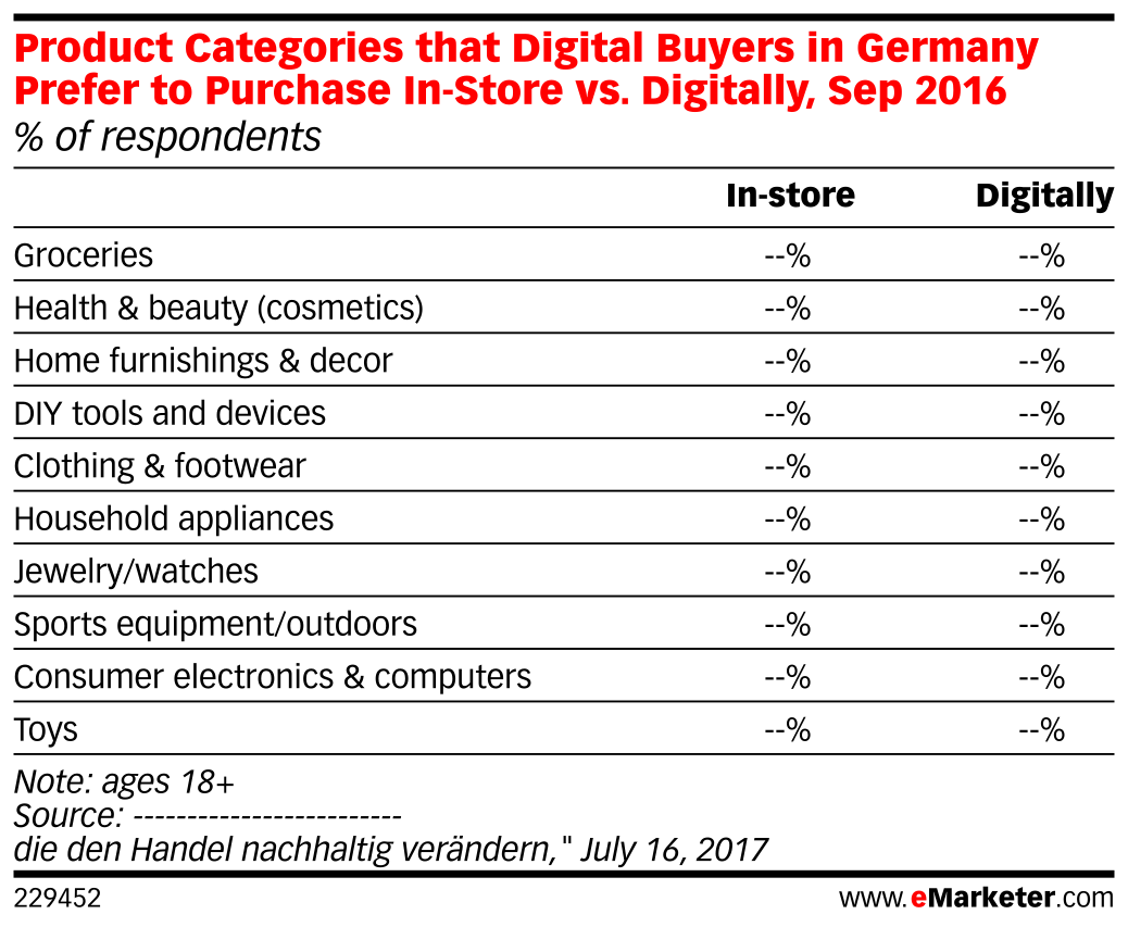 Product Categories that Digital Buyers in Germany Prefer to Purchase In ...