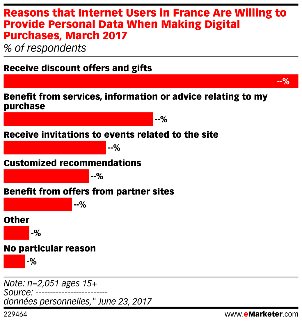 Reasons that Internet Users in France Are Willing to Provide Personal ...