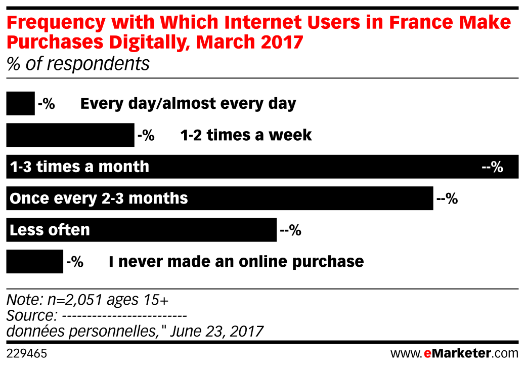 Frequency with Which Internet Users in France Make Purchases Digitally ...