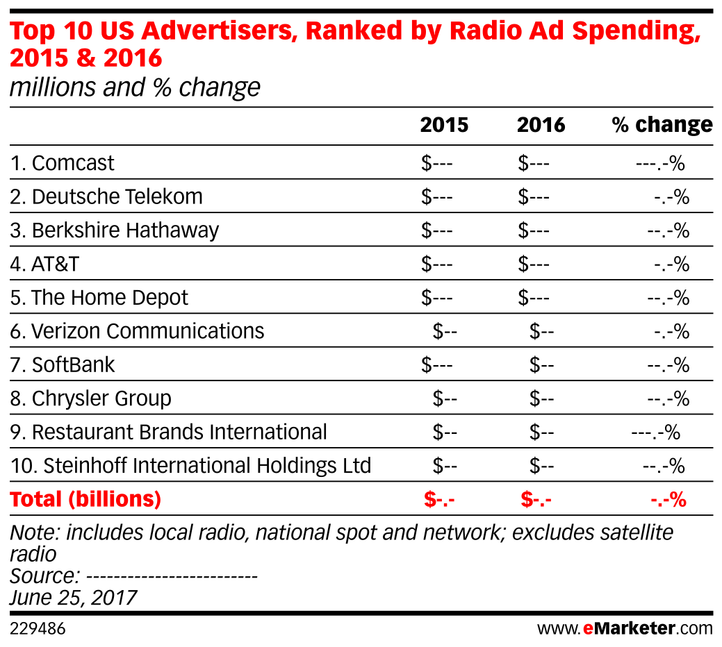 Top 10 US Advertisers, Ranked by Radio Ad Spending, 2015 & 2016 ...