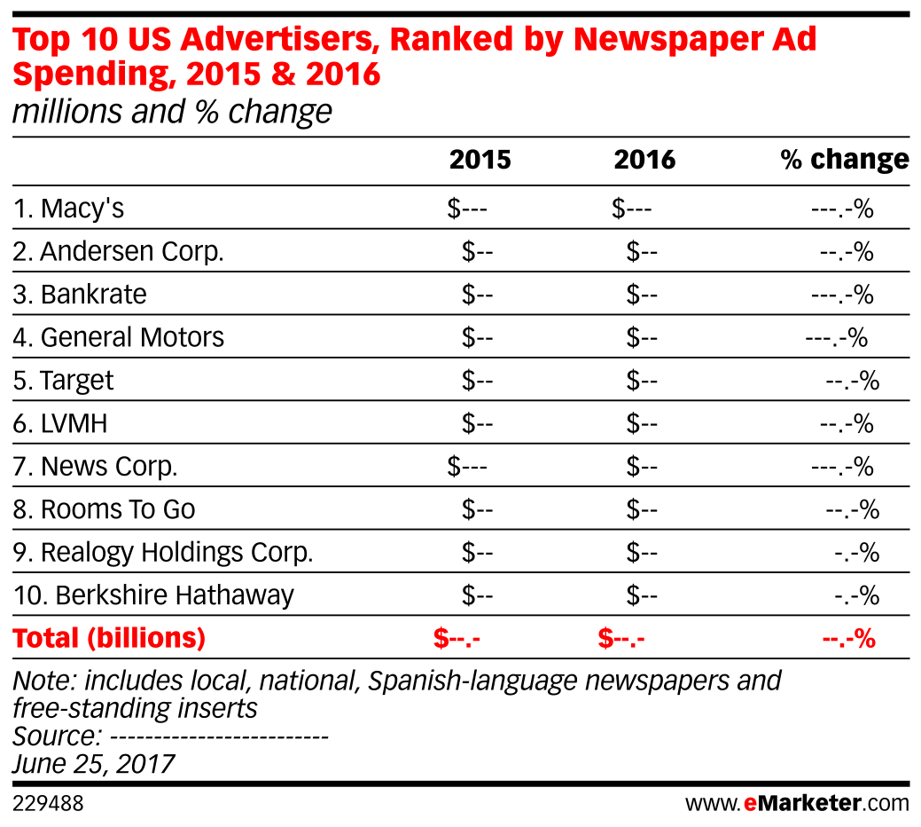 Top 10 US Advertisers, Ranked by Newspaper Ad Spending, 2015 & 2016 ...
