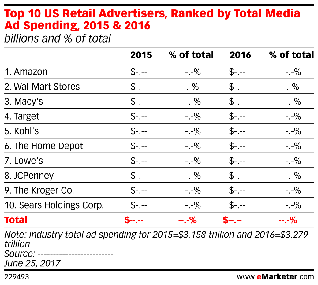 Top 10 US Retail Advertisers, Ranked by Total Media Ad Spending, 2015 ...