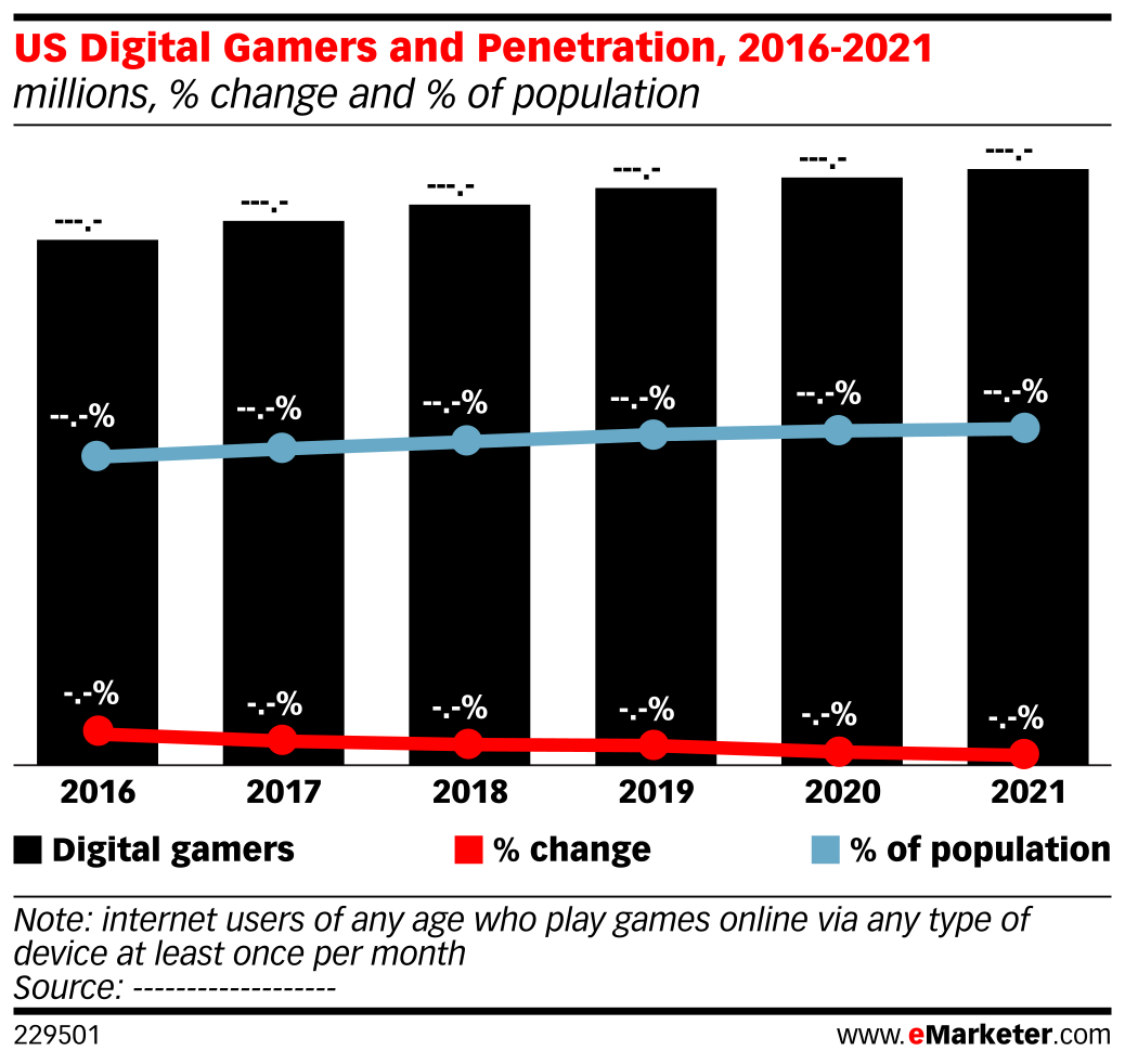 US Digital Gamers and Penetration, 2016-2021 (millions, % change and ...