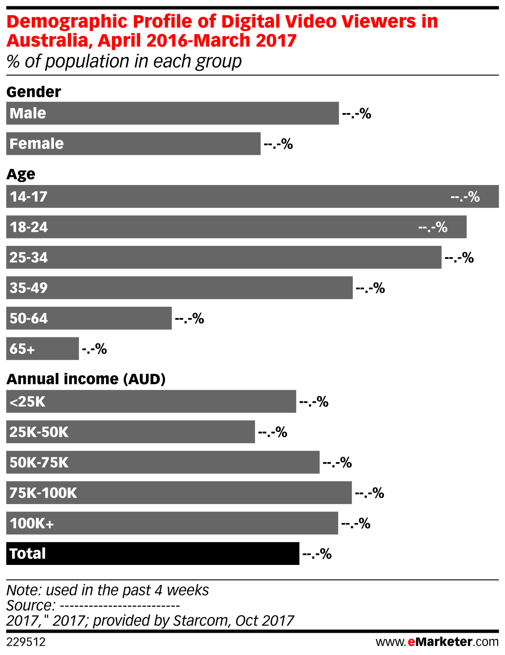 Demographic Profile of Digital Video Viewers in Australia, April 2016 ...