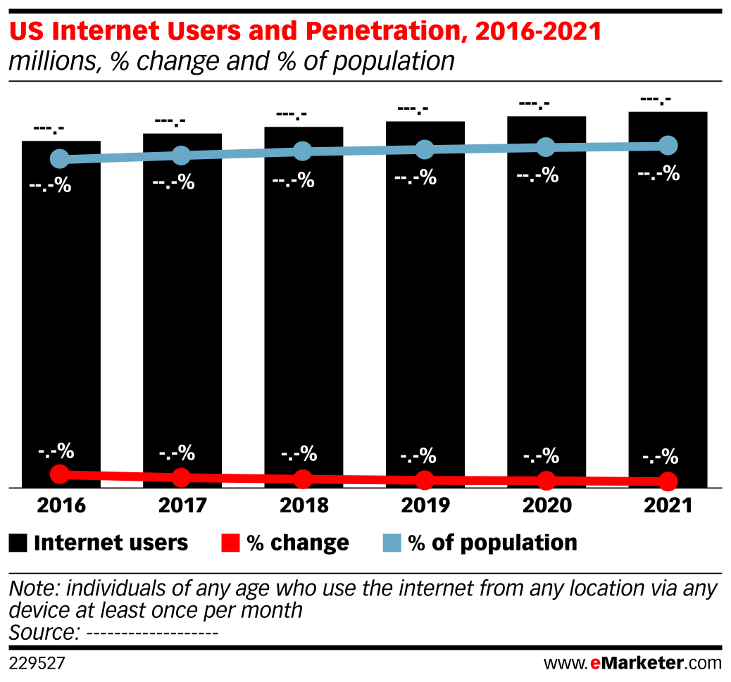 US Internet Users and Penetration, 2016-2021 (millions, % change and ...
