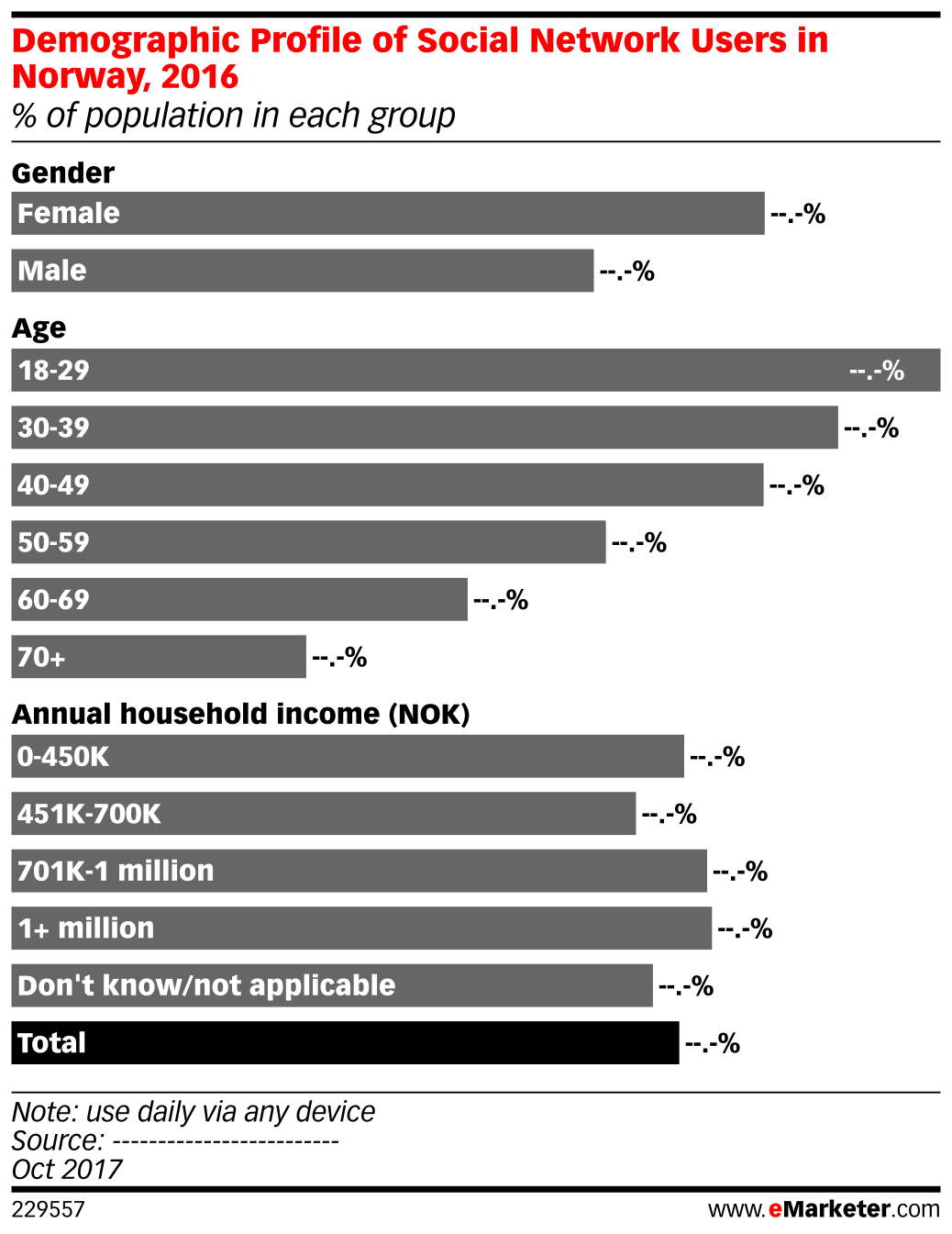 Demographic Profile of Social Network Users in Norway, 2016 (% of ...