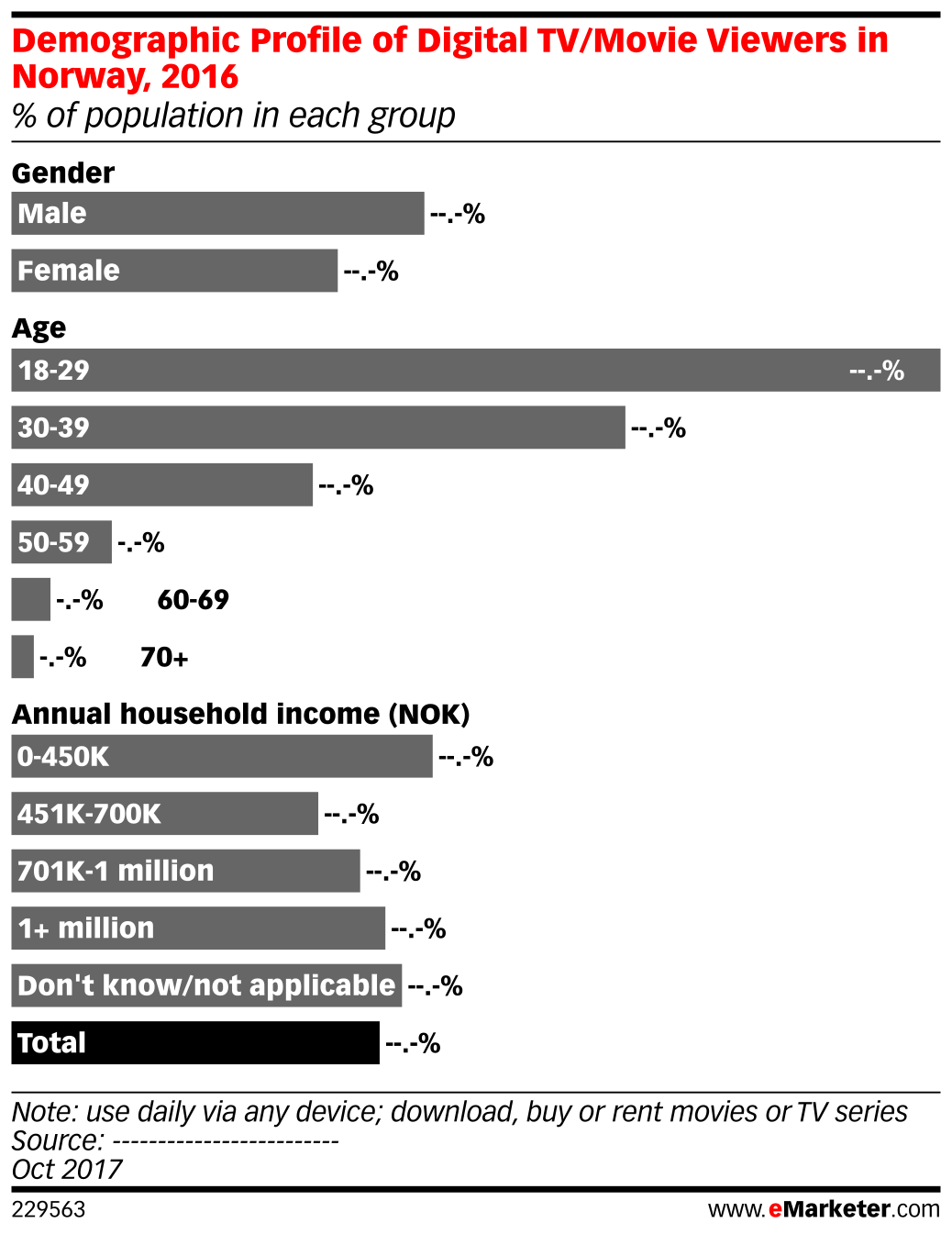 Demographic Profile of Digital TV/Movie Viewers in Norway, 2016 (% of ...
