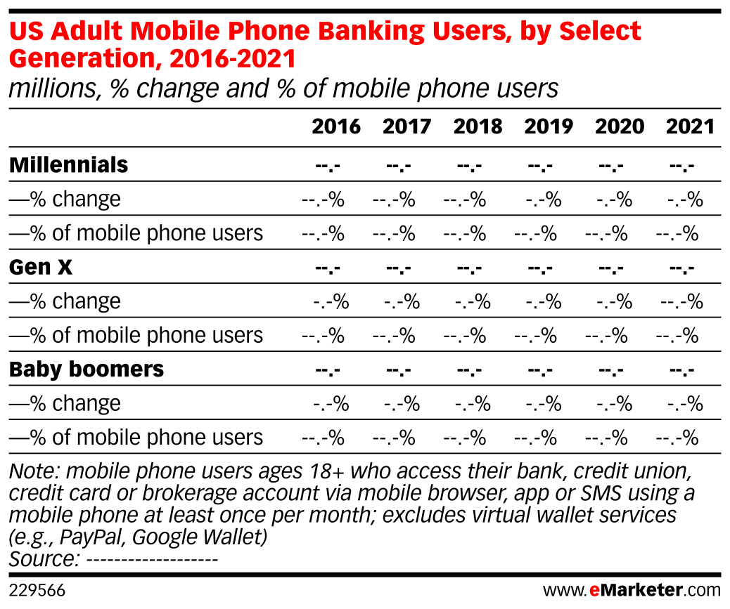 US Adult Mobile Phone Banking Users, by Select Generation, 2016-2021 ...